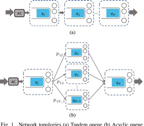 Figure 1 From Reinforcement Learning Based Admission Control In Delay