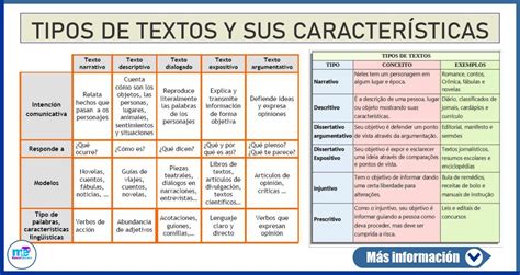 Tipos De Textos Y Sus Características Materiales Educativos