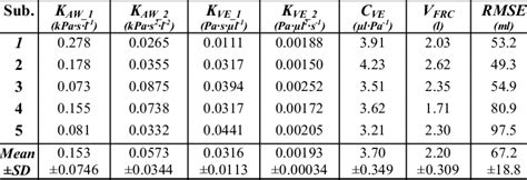 Values Of Model Fitted Parameters Download Table