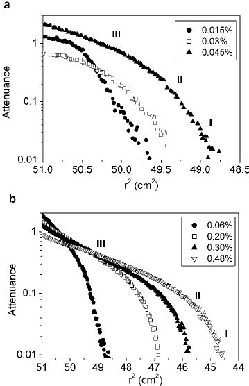 A B Experimental Sedimentation Diffusion Equilibrium Profiles Download Scientific