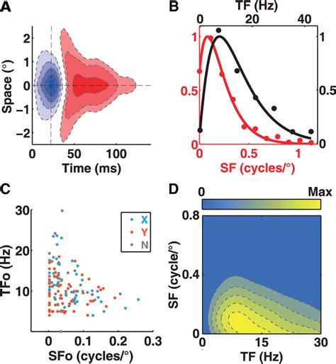 Sf And Tf Selectivity For A Population Of Lgn Neurons A A Spatial