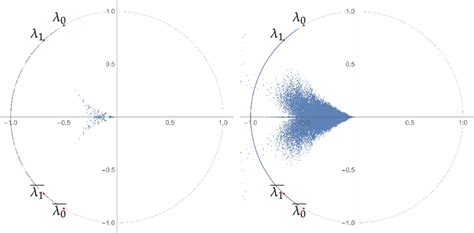 Comparing Zeros Of Cayley Trees Left And Spherically Symmetric Trees