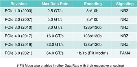 PCI Express Slot คออะไร มกเวอรชน ใชกบอปกรณอะไรไดบาง