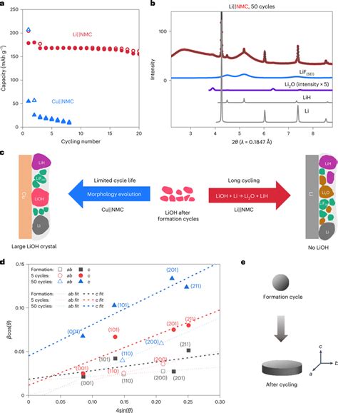 Evolution Pathways Of Lioh A Electrochemical Cycling Performance Of