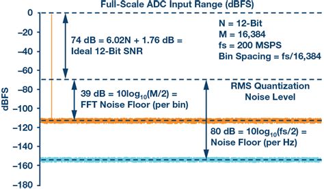 how to calculate the noise floor of a signal