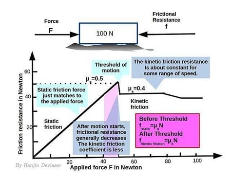 Static Friction Overview Structure Properties Uses
