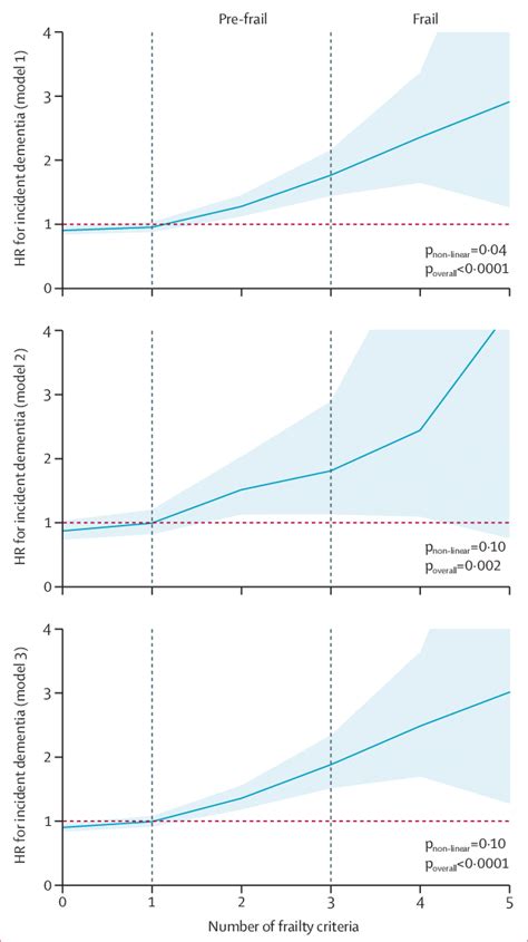 Non Linear Associations Between Number Of Individual Components Of The