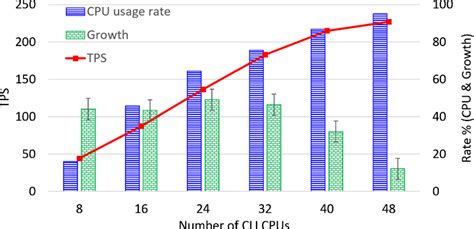 variations in the tps cpu usage rate and increase when different