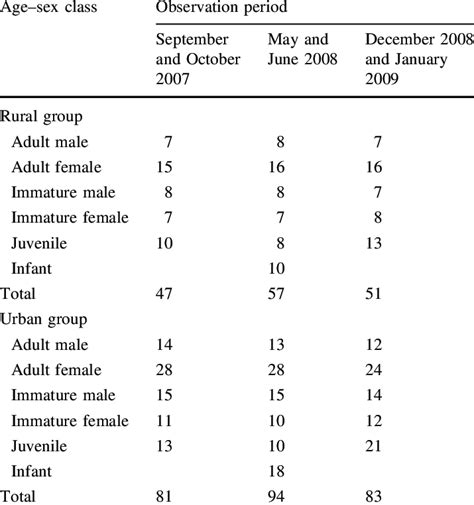 Age Sex Composition Of The Study Groups Download Table