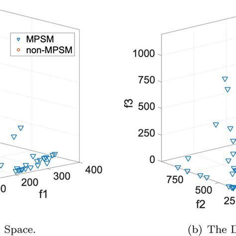 The Objective Spaces Of Dtlz1 And Dtlz3 For Mpsm And Non Mpsm When D 10 Download