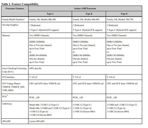 The Future Of AMD Ryzen APUs The AM Platform Nm Rembrandt Nm Phoenix Imminent