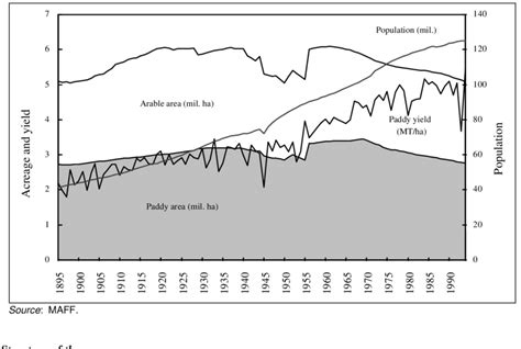 Population And Agricultural Production Download Scientific Diagram
