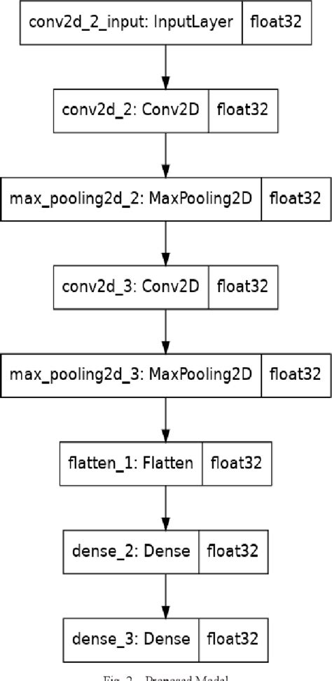 Figure 2 From Enhanced Fingerprint Alteration Detection Using Lightweight Cnn Model Trained On
