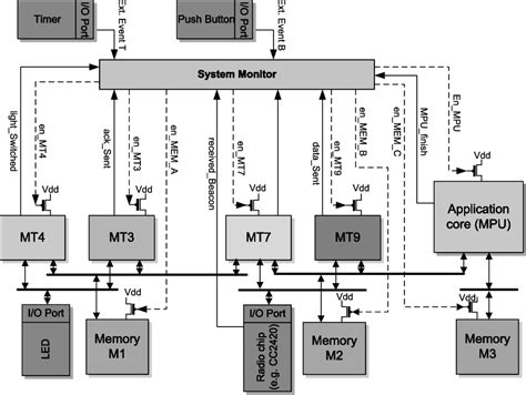 system level view of a microtask based wsn node control computation