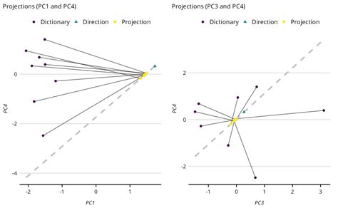 Recover Human Knowledge From Word Embeddings Text Map