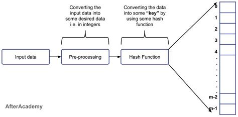 The Concept Of Hashing In Programming