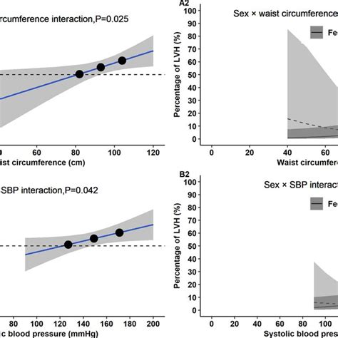 Interaction Of Sex With Baseline Waist Circumference And Systolic Blood Download Scientific