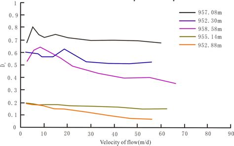 Velocity Sensitivity Characteristic Curve Of The Cretaceous Reservoir