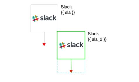Flow Building Best Practices Locoia