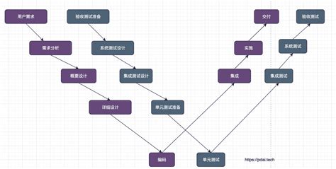 传统模式 结合软件测试的过程模型演化v模型w模型x模型等 Gavin James 传统模式 结合软件测试的过程模型演化v模型w模型x模型等 Gavin James