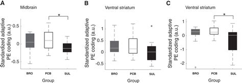 Dopamine Modulates Adaptive Prediction Error Coding In The Human Midbrain And Striatum Journal