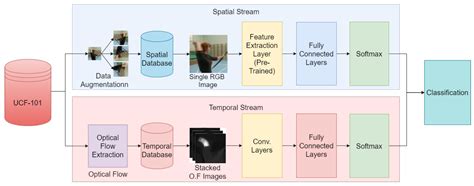 enhanced spatial stream of two stream network using optical flow for