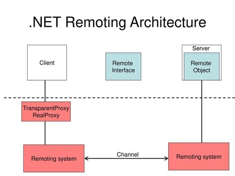 Broker In Practice Middleware Ppt Download