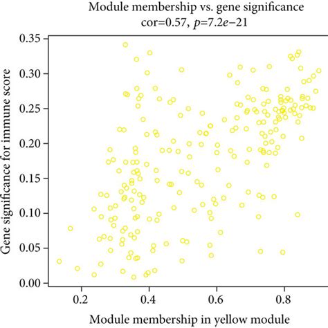 Wgcna Analysis Of Skcm Fpkm A A Hierarchical Clustering Tree Is