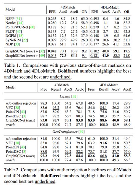 Zhenjun Zhao On Twitter Deep Graph Based Spatial Consistency For