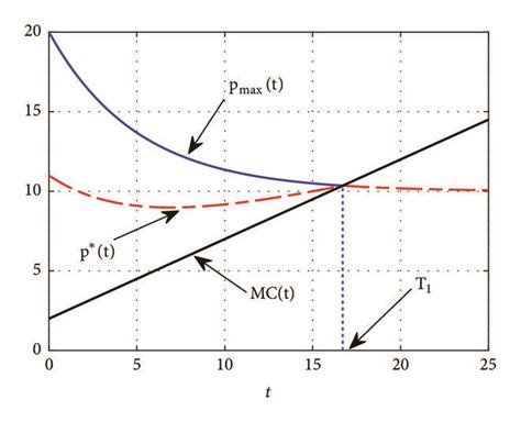 The Optimal Dynamic Pricing Strategy Download Scientific Diagram