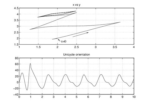 Innnite Time Algorithm Planar Unicycle Perturbed Model 0 5 A Download Scientific