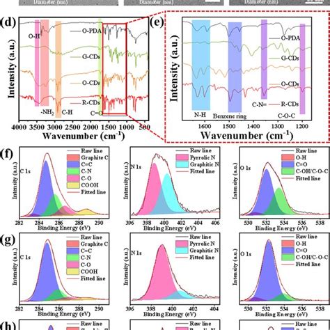 Transmission Electron Microscopy Tem And Corresponding Diameter