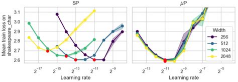 The Practitioners Guide To The Maximal Update Parameterization