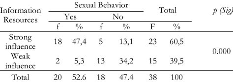 Crosstabs Information Sources With Adolescent Sexual Behavior Download Scientific Diagram