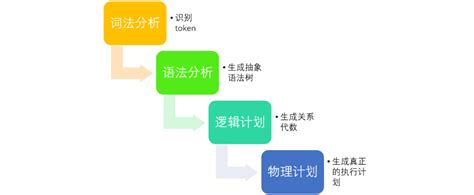 doris全面解析：doris sql 原理解析 apache doris