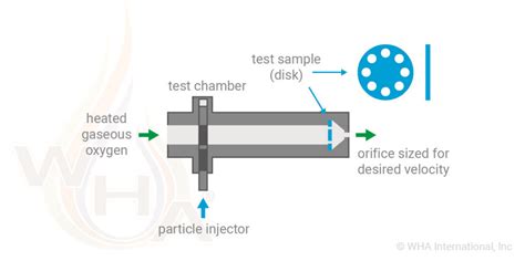 The Evolution Of Particle Impact Ignition Testing In Oxygen Wha