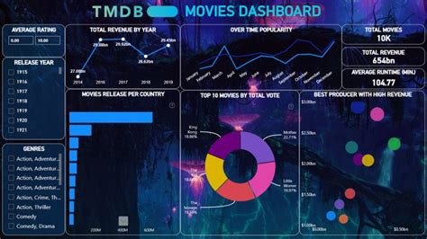 tushar atkare on linkedin datadna datavisualization tmdbmoviesdataset dataanalysis
