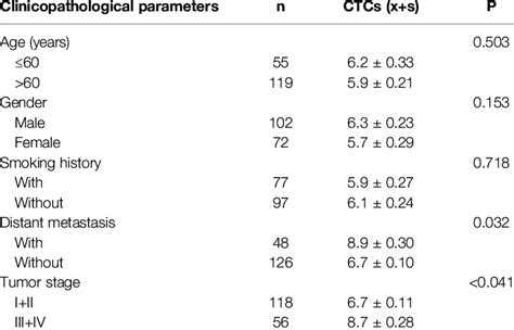Correlation Between Ctcs Count And Clinicopathological Parameters Of
