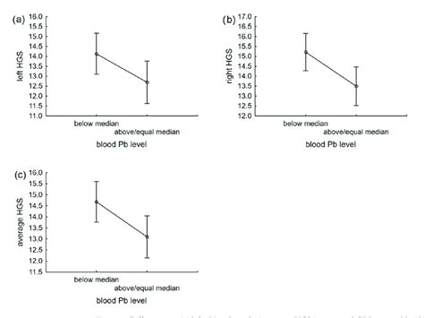 Differences In A Left B Right And C Average Hgs Means And Ci Download Scientific