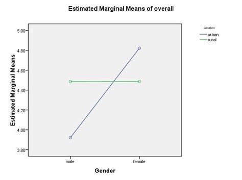 Plot Of Marginal Means Showing Disordinal Interaction Between Gender Download Scientific