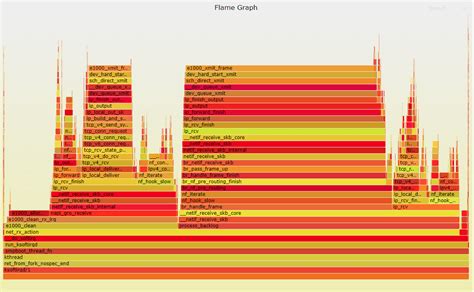 【perf】如何使用perf和火焰图分析系统性能？perf可以检测tomcat进程吗 Csdn博客