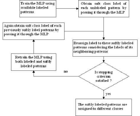 mlp based semi supervised learning download scientific diagram