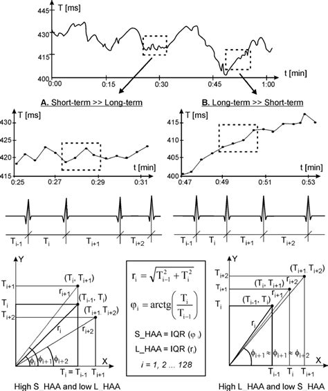 Graphical Representation Of Instantaneous Fhr Variability With