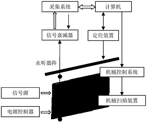 Near Field Acoustic Holographic Calibration And Measurement Method For