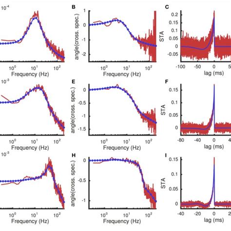 Spike Triggered Average Input Current And Cross Spectral Density Download Scientific Diagram