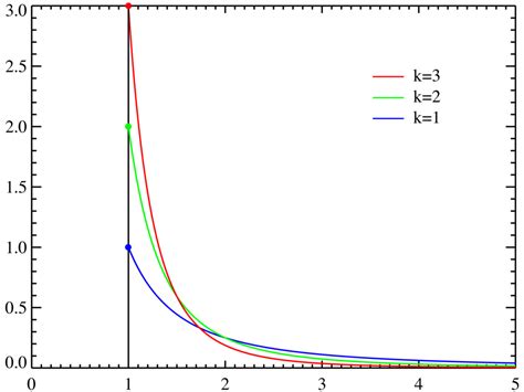Pareto Distribution Wikidoc