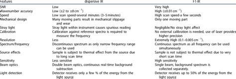 Comparison Between Dispersive IR And FT IR Download Scientific Diagram