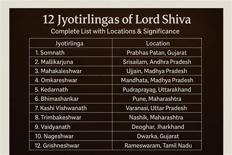 12 Jyotirlingas of Lord Shiva - Travel Sifar