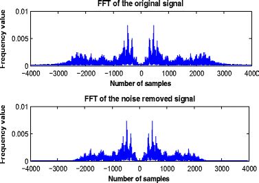 FFT Of Original Speech And Noise Removed Speech Download Scientific Diagram
