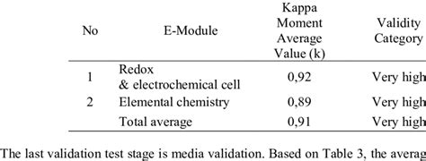 results of media validation of e module chemistry based on guided